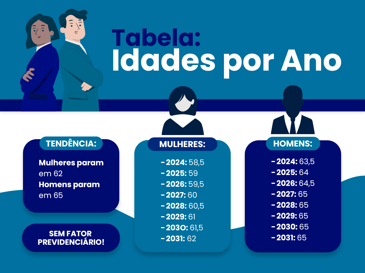 Regra da idade mínima progressiva: o que muda em 2026