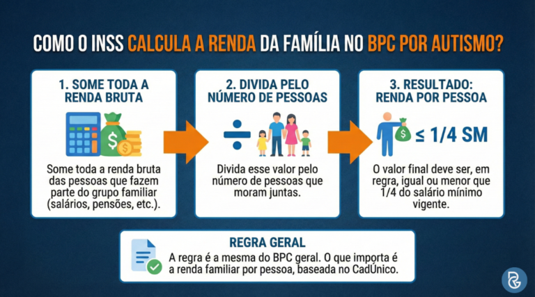 BPC/LOAS Autista (TEA): quem tem direito, como receber e qual valor